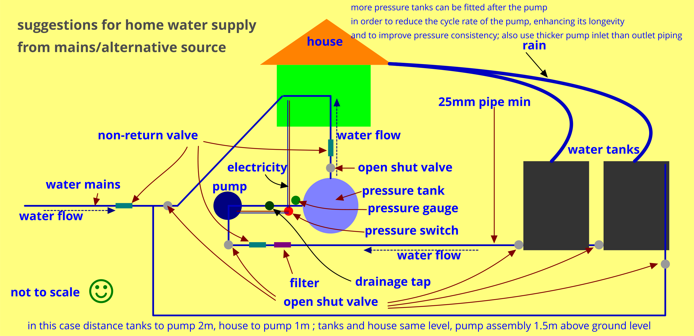 rainwater-home-supply-assembly, pump, tanks etc - Water Heating ...