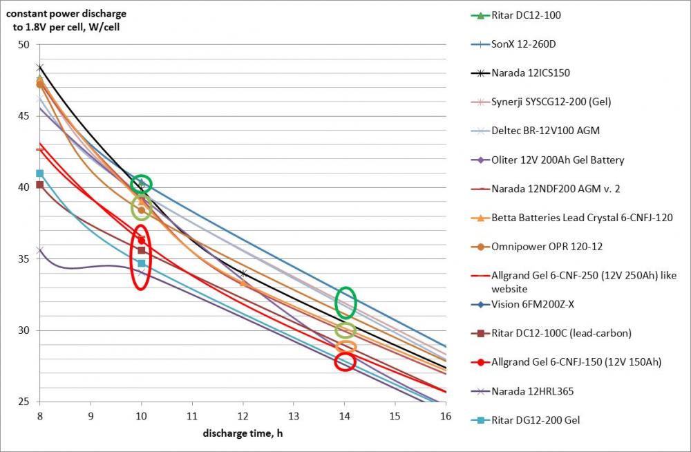 Which are the "best" AGM/GEL batteries? A brief analysis. - Product ...