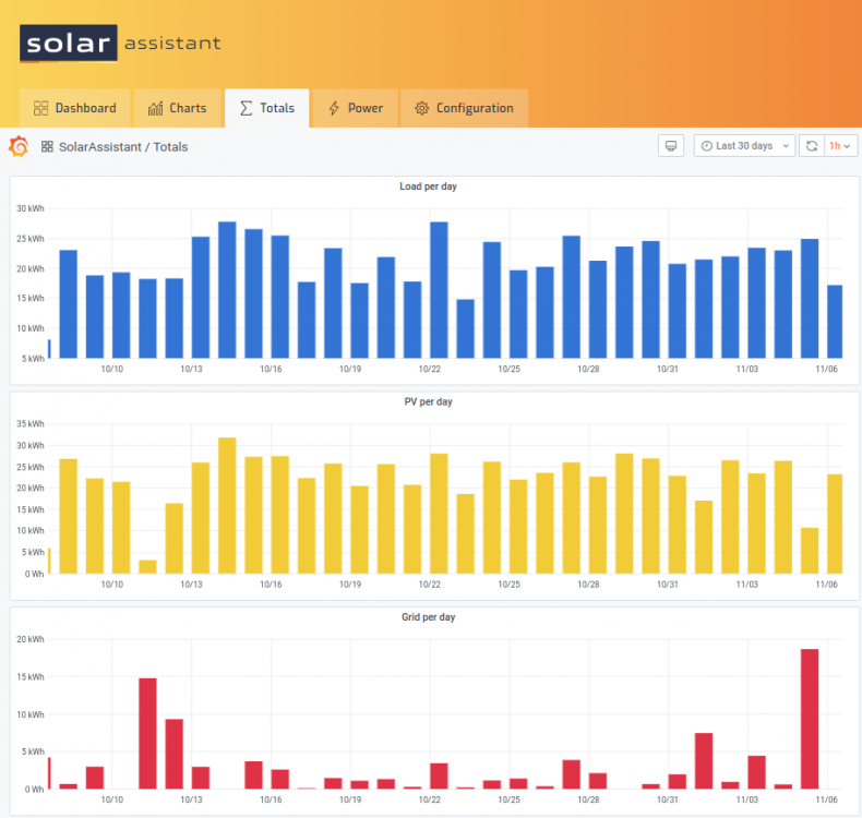 Free solar monitoring device - Voltronic inverters - Computers ...