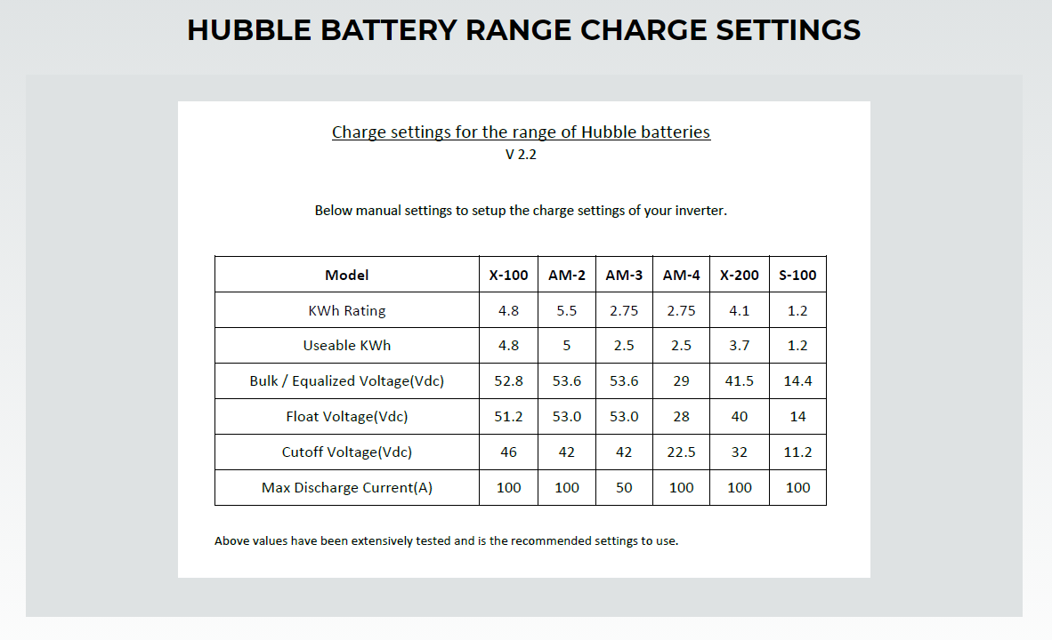 Hubble Battery Settings on Sunsynk - AM3 - Batteries - Power Forum ...
