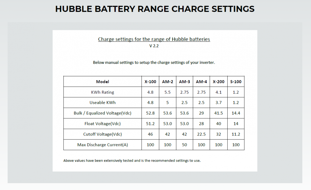 Hubble Battery Settings on Sunsynk - AM3 - Batteries - Power Forum ...
