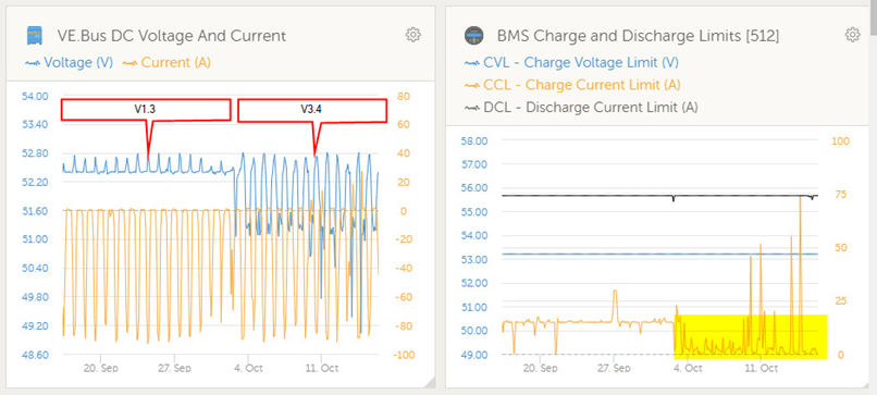 Charge anomaly - Pylontech US3000A V3.4 - Victron EasySolar 48/5000 (e ...