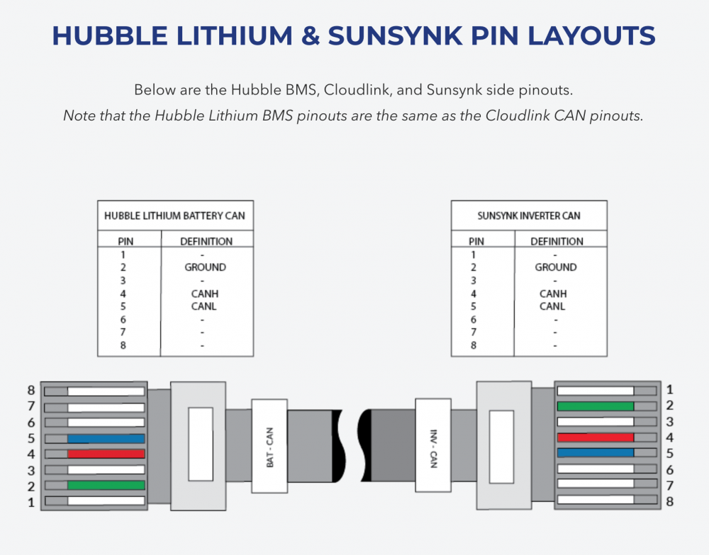 Sunsynk inverter doesn't connect to Hubble BMS using BMS CAN bus ...