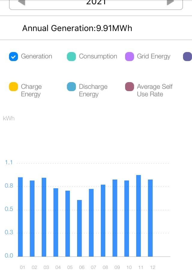 January best solar month by 20% - Solar Power - Power Forum - Renewable ...