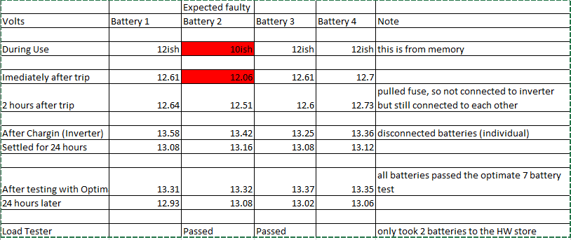 Dead Battery??? Or Inverter Issue - Batteries - Power Forum - Renewable ...