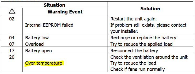 Hybrid inverter locked up and showing strange error code - Inverters ...