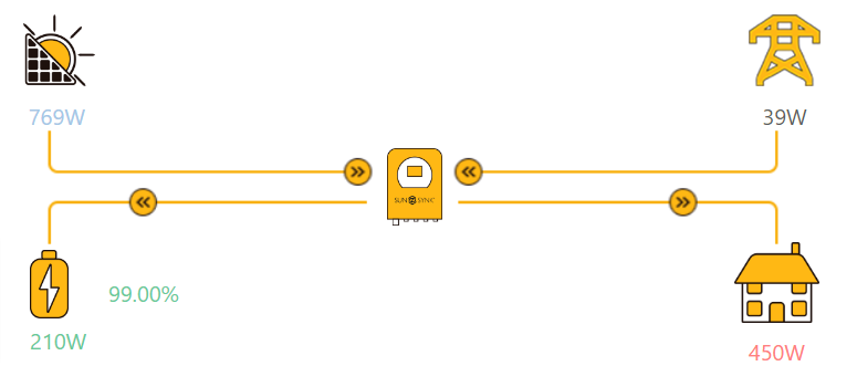 Sunsynk 8k Inverter (SG01LP1-EU) - Small unnecessary feed from grid ...