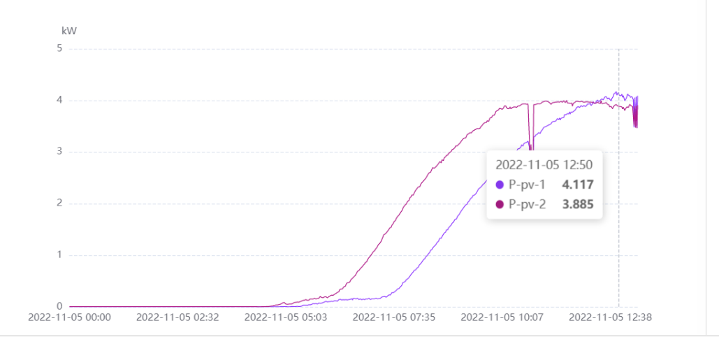 Lower than expected current on North array compared to West array ...