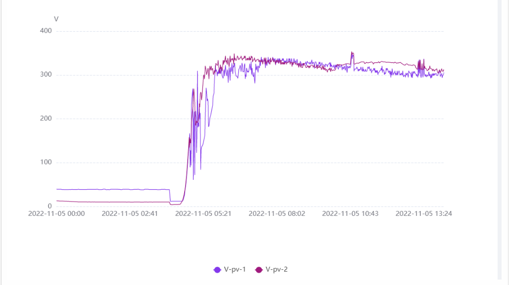 Lower than expected current on North array compared to West array ...