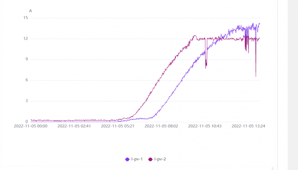Lower than expected current on North array compared to West array ...