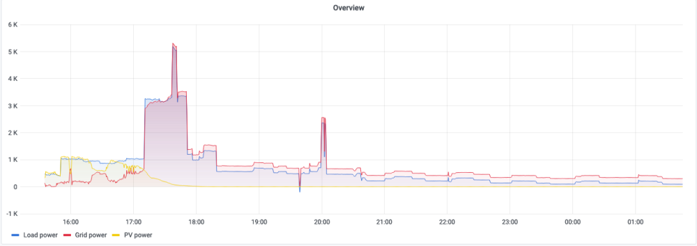 Deye - "Zero Export To CT" Reduces Power & Load Values - Solar Power ...