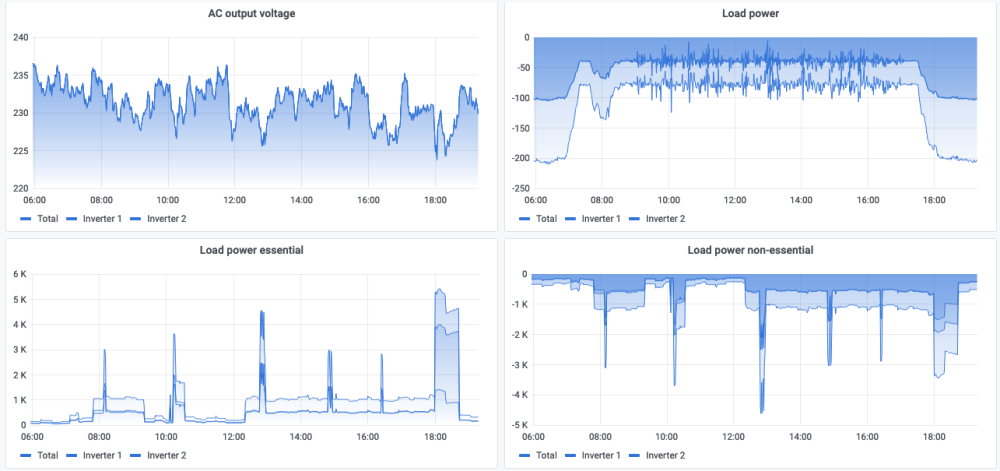 Deye - "Zero Export To CT" Reduces Power & Load Values - Solar Power ...