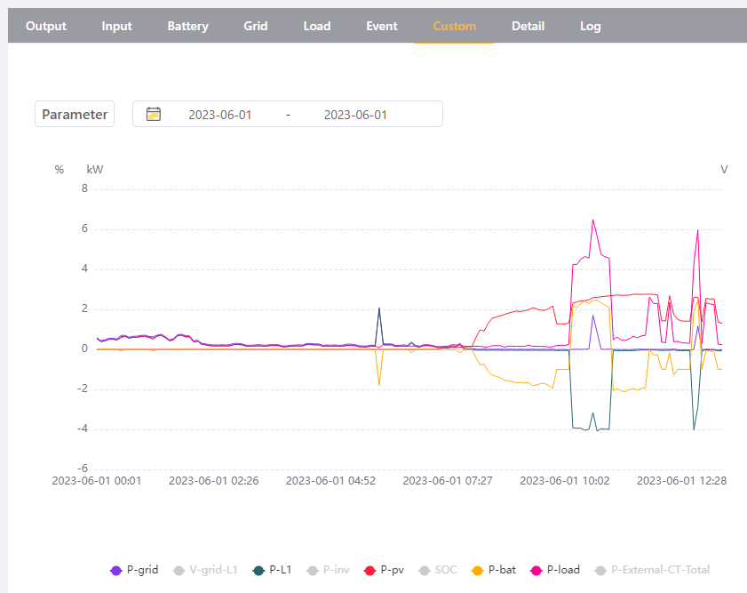 Deye - "Zero Export To CT" Reduces Power & Load Values - Solar Power ...