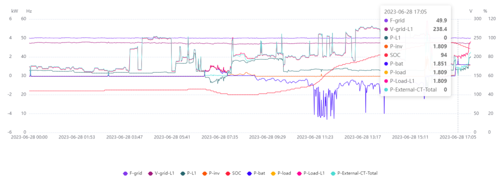 Sunsynk Getting random disconnects during night time - Inverters ...