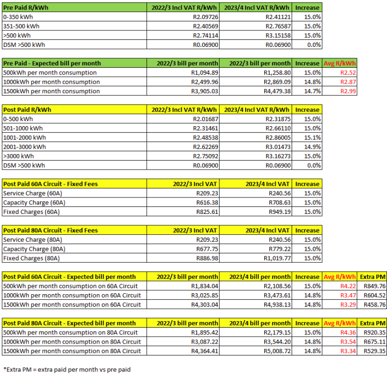 CoJ Electricty Increase for 2023/4 - General Discussion - Power Forum ...