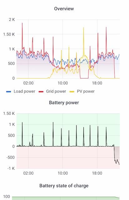 Electricity and Battery Regular Spikes in Solar Assistant Graph ...