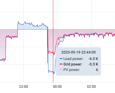 Deye - "Zero Export To CT" Reduces Power & Load Values - Inverters ...
