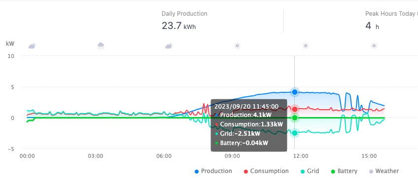 Deye - "Zero Export To CT" Reduces Power & Load Values - Inverters ...