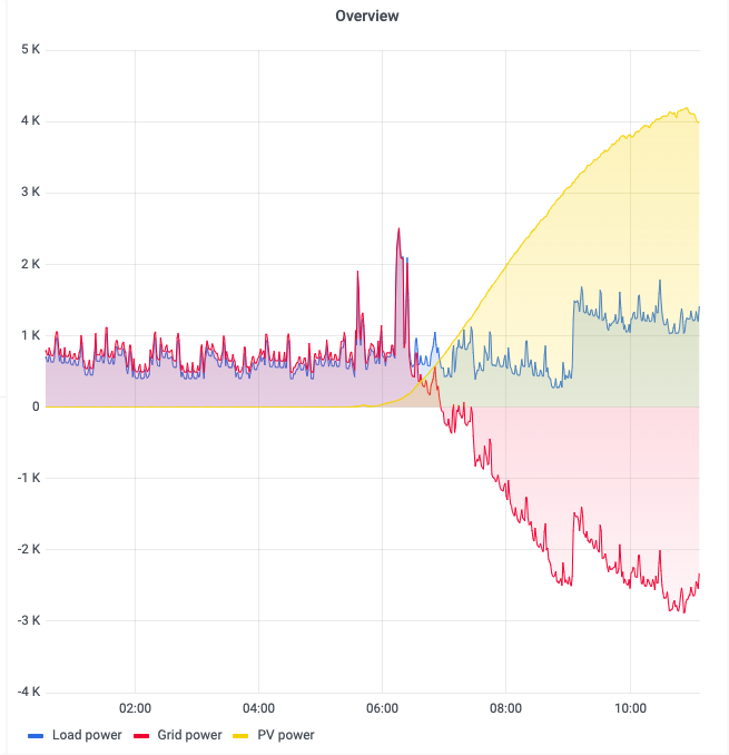 Deye - "Zero Export To CT" Reduces Power & Load Values - Solar Power ...