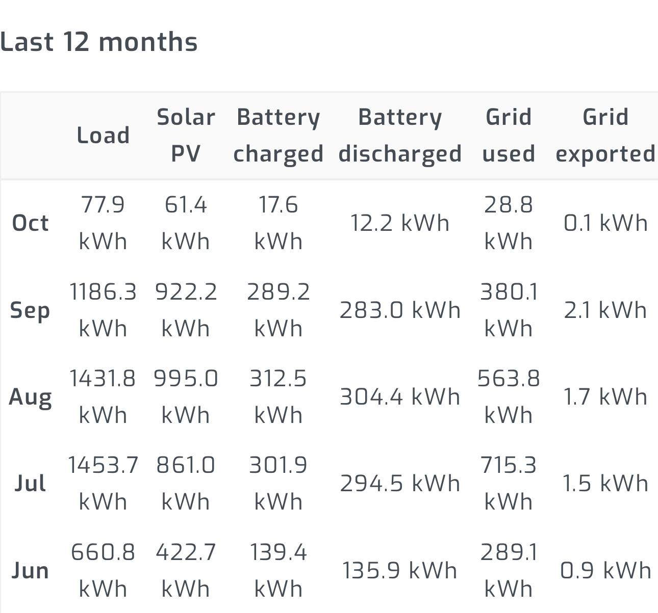 kWh usage before and after Solar installation. - Page 4 - Solar Power - Power Forum - Renewable ...