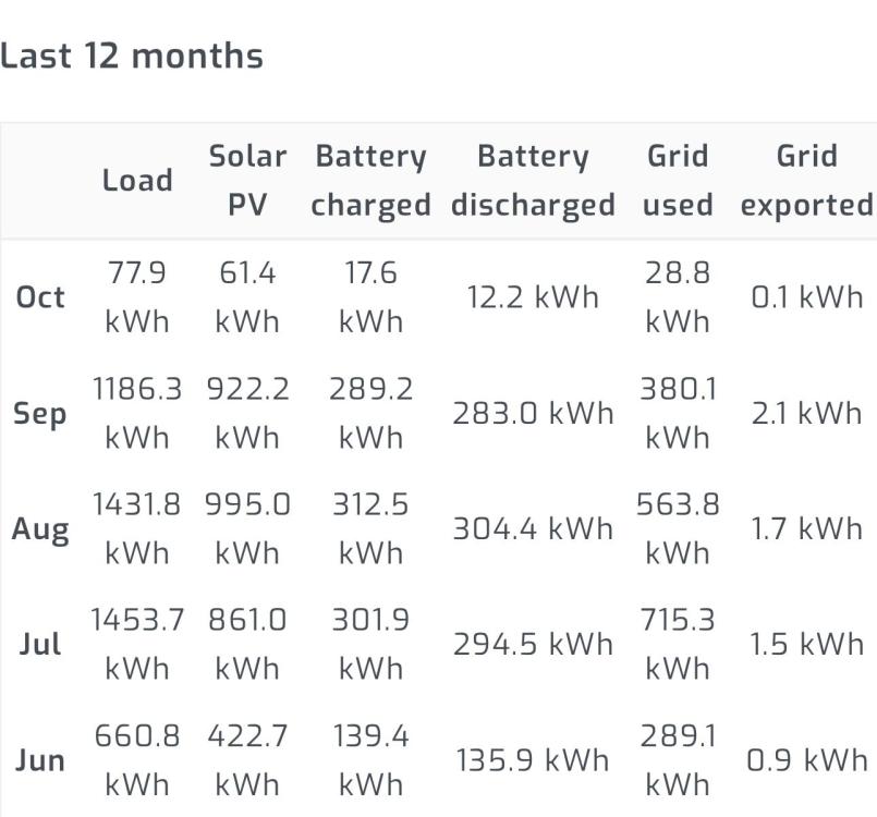 kWh usage before and after Solar installation. - Solar Power - Power ...