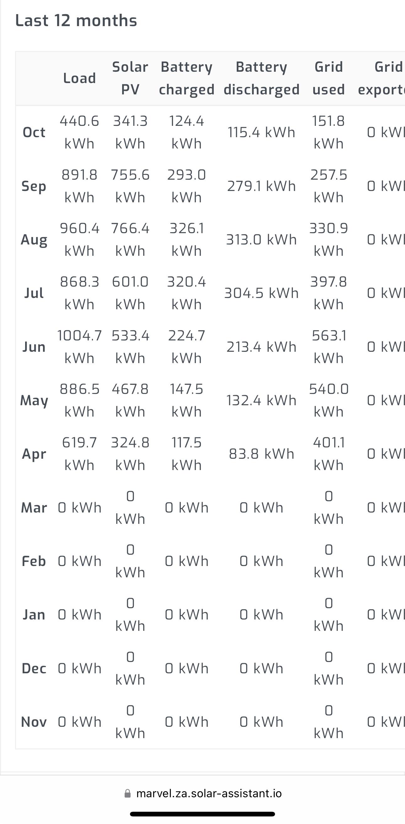 kWh usage before and after Solar installation. - Page 4 - Solar Power ...