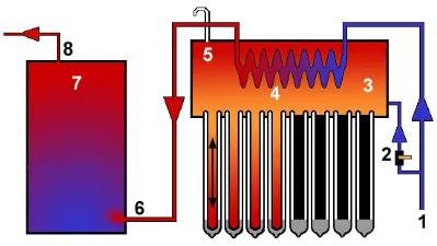 Any recomendations for EV tube solar geyser ? - Water Heating & Pumping ...