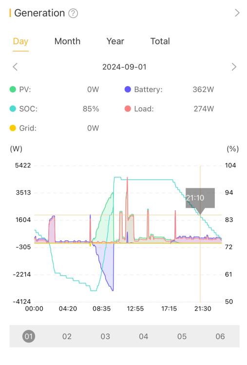 Strange behaviour when Sunsynk 8Kw inverter is pushing back into the ...