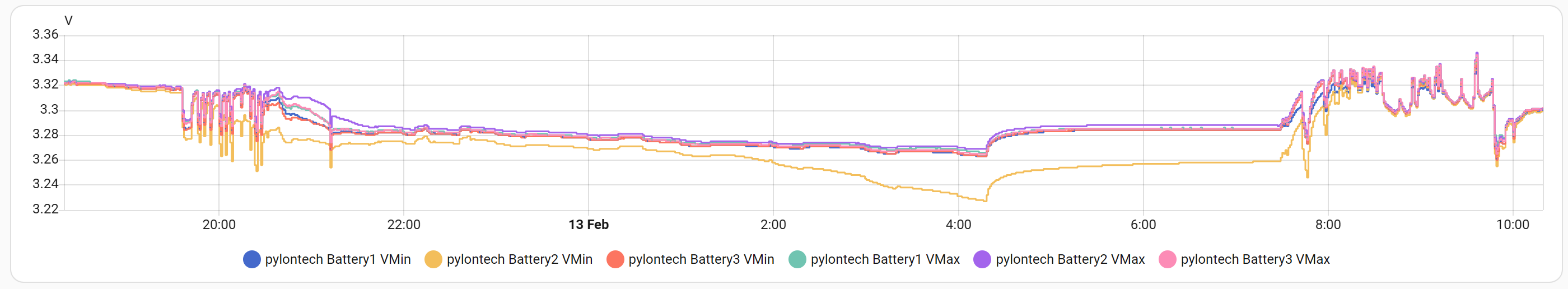 Explain this strange battery graph - Batteries - Power Forum ...